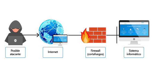 Firewall de Mac: Te enseñamos cómo usarlo | PCMADRID Firewall de Mac: Te enseñamos cómo usarlo | PCMADRID
